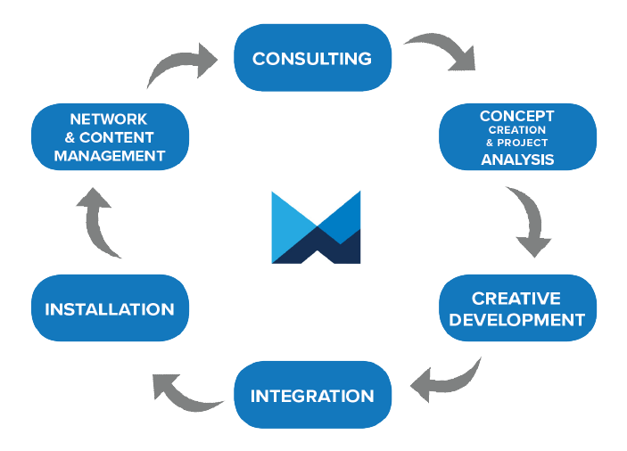 Direct View LED Video Wall | Digital Signage & AV Conference Solutions